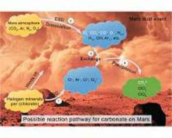 Solid-gas carbonate formation during dust events on - One News Page