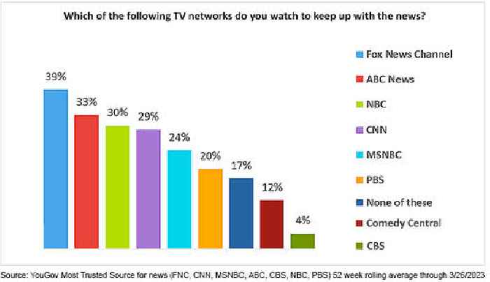 Fox News Most Trusted and Most Watched Even After - One News Page