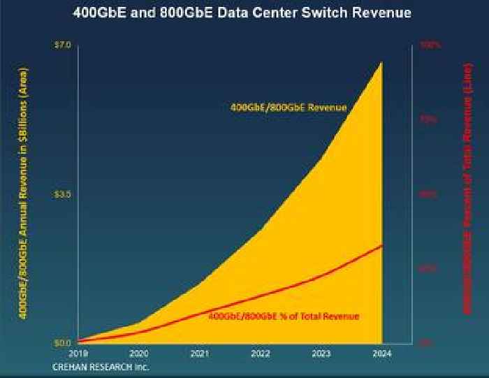 Data Center Ethernet Switch Market Surpasses $20 - One News Page