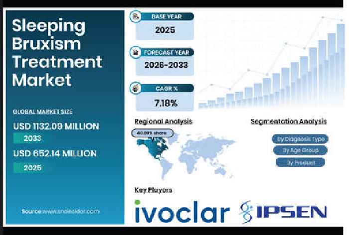 Sleeping Bruxism Treatment Market Size to Reach USD - One News Page