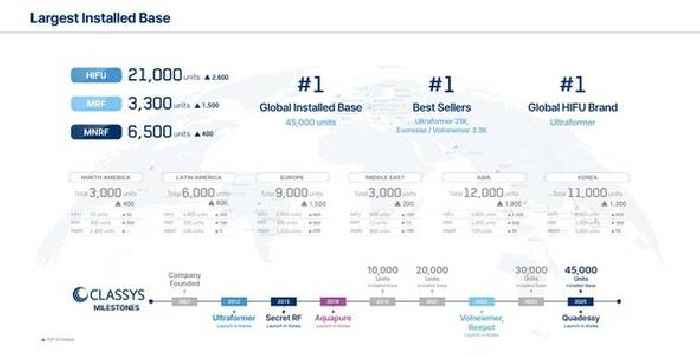 Classys Emerges as a Global Leader in Medical - One News Page